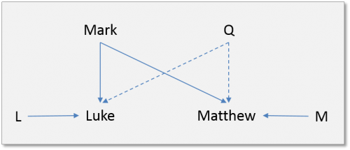 Part 3—A revolution in the Synoptic Problem | Mythicist Papers